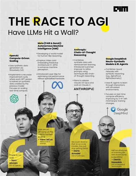 Llms Have Hit A Wall