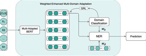 The Architecture Of Relevance Enhanced Multi Domain Adaptation Download Scientific Diagram