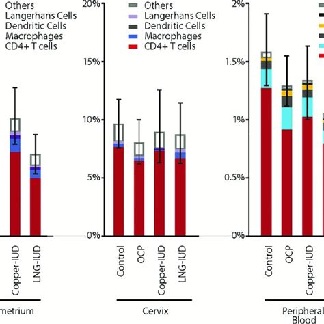 Effect Of Contraceptives On Hiv 1 Acquisition As Measured By Prevalence