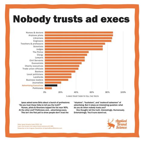 What Do You Do When No One Trusts You Applied Brand Science Posted