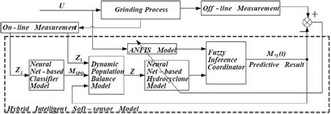 Modular Approach For The Modeling Of A Complex Grinding Plant For Download Scientific Diagram