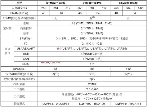 Stm32芯片型号的命名规则。stm32f107xx为什么系列 Csdn博客