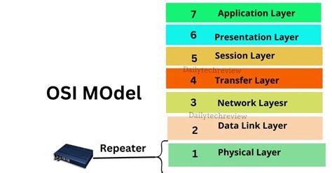 Network Repeater कय ह इसक परकर और कस करय करत ह