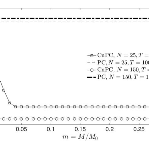 Accuracy Of Cnpc Estimators Of The Common Factorsˆffactorsˆ Factorsˆf Download Scientific