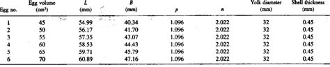 Geometric Parameters For Virtual Eggs Used For The Design Of