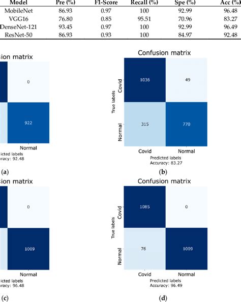 Comparison Of Performance Parameters Of Cnn Models Download