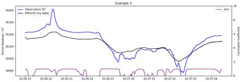 Geomagnetic Observatory Part 3