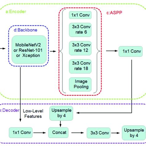Comparative Testing Of Deeplabv Models Of Five Groups Of Backbone
