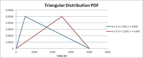 Triangular Distribution Monte Carlo Excel Addin