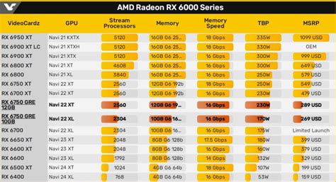 کارت گرافیک Amd Radeon Rx 6750 Gre در مدل‌های ۱۰ و ۱۲ گیگابایتی رونمایی