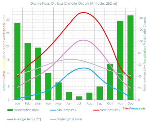 Grants Pass Climate Weather By Month Temperature