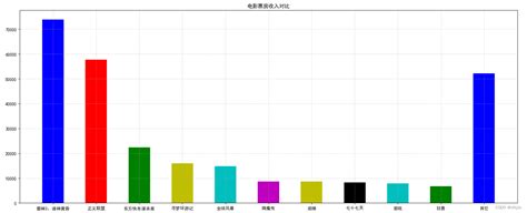 Python五种方式实现可视化，包括炫酷的动态图（matplotlib、seaborn、plotly、bokeh、pyecharts）——matplotlib传记python可视化 Csdn博客