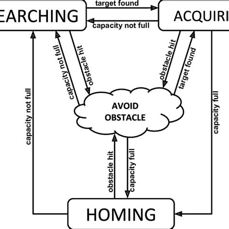 Finite State Machine Representation Of Foraging Task With The Download Scientific Diagram