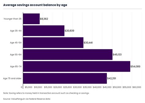 Average Retirement Savings