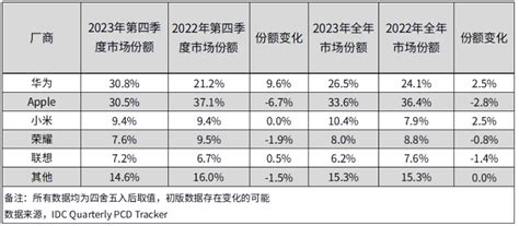 全球第三中国第一，华为平板出货量实现强势增长 爱范儿