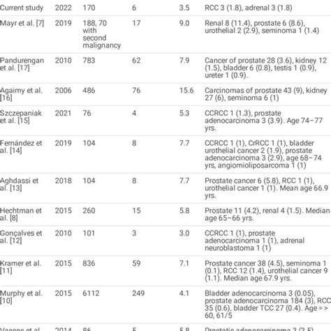 The Reported Association Of Gist And Genitourinary Cancer Download