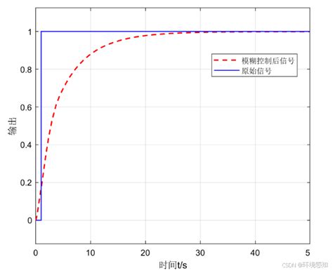 模糊控制器的设计仿真（模糊pid），利用bp神经网络对函数进行逼近拟合以及数据预测仿真。附程序包链接已更新 神经网络模糊pid控制器 csdn博客