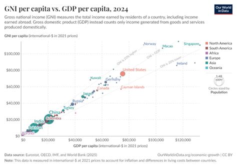 Gni Per Capita Vs Gdp Per Capita Our World In Data