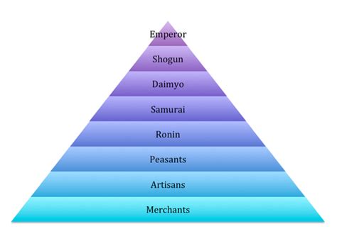 Hierarchy And Why The Tokugawa Shoguns Revived The Feudal System In Japan