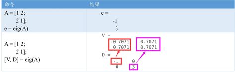 Matlab知识点：eig函数 计算方阵的特征值和特征向量matlab Eig Csdn博客