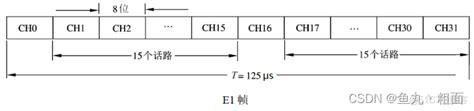 广域网通信：t1载波与e1载波 减肥胖小鱼的技术博客 51cto博客