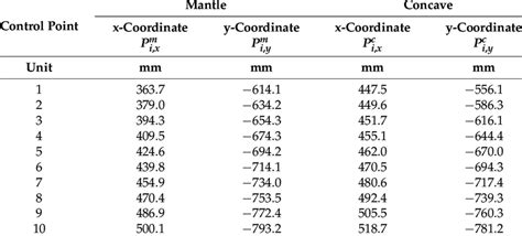 the control point coordinates of the optimized mantle and concave