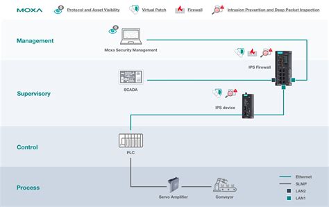 Moxa Europe Cybersecurity Lab Tour