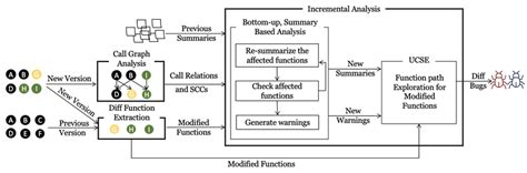 Upon Obtaining A New Version Increlux Leverages Function Summaries