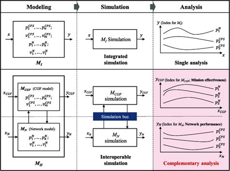 Analysis Views For Networked Cpss Single Analysis Versus Complementary Download Scientific
