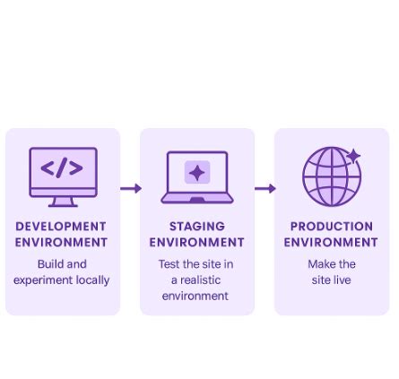 What Is Staging Environment Why You Should Have One
