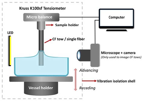 Schematic Representation Of The Experimental Setup Showing The