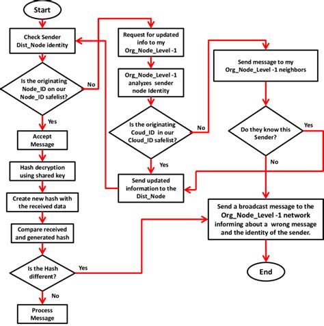 Secure System For Data Transmission Download Scientific Diagram