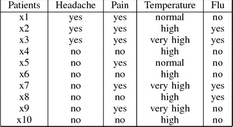 Table I From Associative Classification Based On Mutually Associated Pattern Semantic Scholar