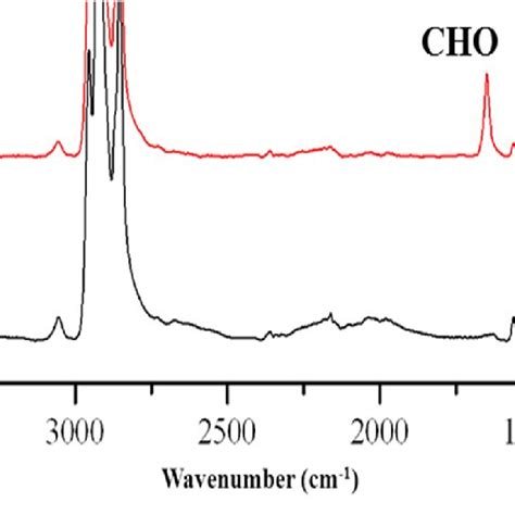 Ft Ir Spectra Of A Br P3ht H B Br P3ht Cho Download Scientific