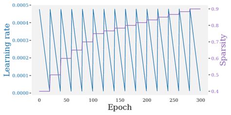 blue cyclic linear learning rate schedule used in the work violet