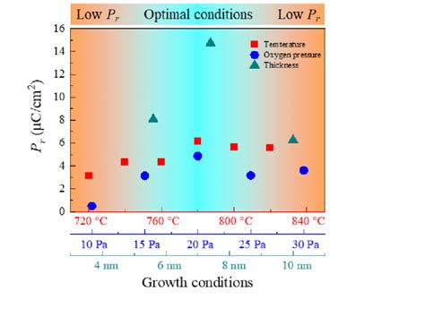 Dependence Of Remnant Polarization Pr Versus The Grown Temperature