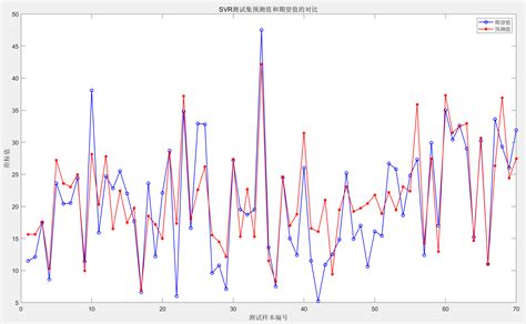 Matlab 基于五折交叉验证的支持向量机回归预测（libsvm） Svm