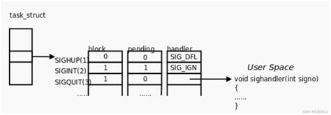 深入了解linux信号：作用、产生、捕捉和阻塞linux信号阻塞作用 Csdn博客