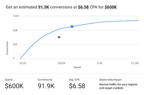 How Performance Planner Help Boosts Sales For Your Business