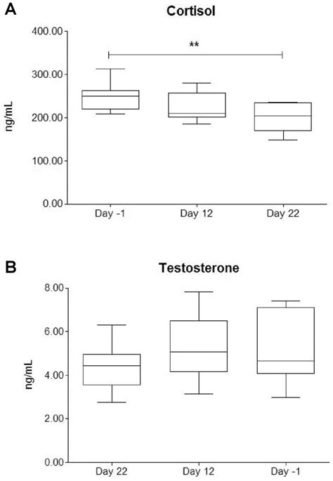 The Figure Shows The Trends Of Serum Cortisol Panel A And Serum
