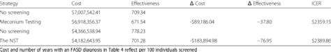 Incremental Cost Effectiveness Ratios Download Scientific Diagram