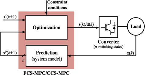 Figure 1 From Model Predictive Control Using Artificial Neural Network