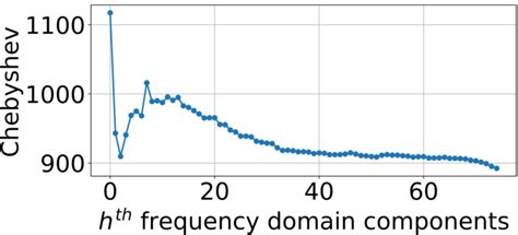 Enhanced Sensitivity Test For Modelling Using Various Frequency