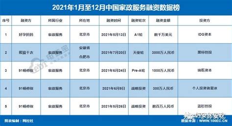 互联网家政：万亿市场，如何出头 知乎