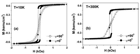 Hysteresis Loops Measured With A Squid Magnetometer With The Applied