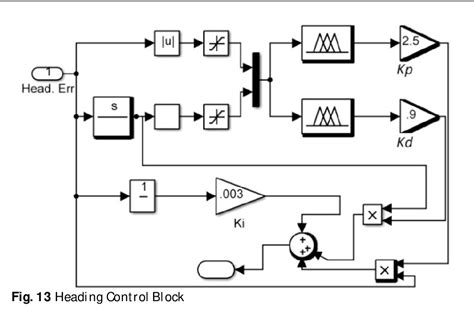 Figure 13 From Design And Simulation Of Fuzzy Supervisory Control System And An Optimized Three