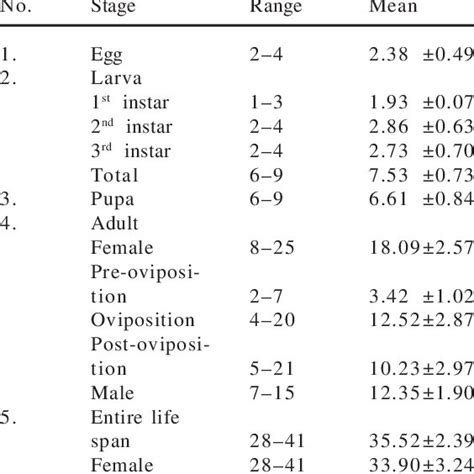 Feeding Potential Of Different Stages Of C Zastrowi Sillemi On Eggs Of