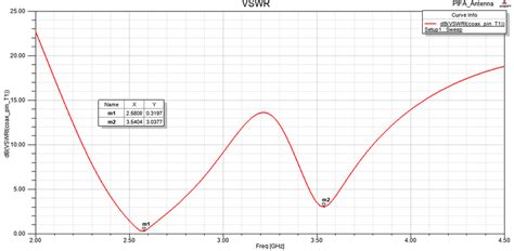 Figure5 Simulated Vswr Of The Proposed Pifa Without Metamaterial