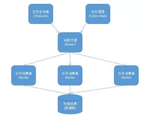 Django Celery 结合使用 郑文峰的博客
