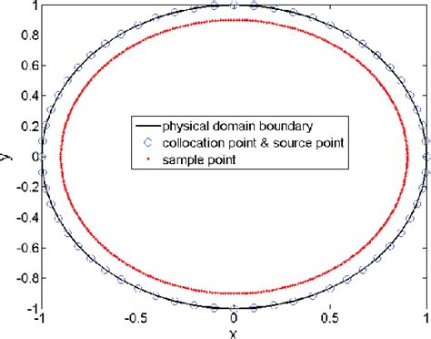 Figure 1 From Potential Problems By Singular Boundary Method Satisfying
